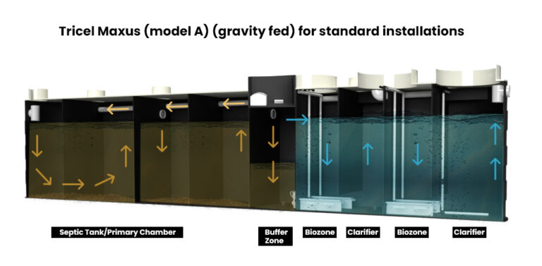 Tricel Maxus Combi – Commercial Sewage Treatment Plants – DepaWater